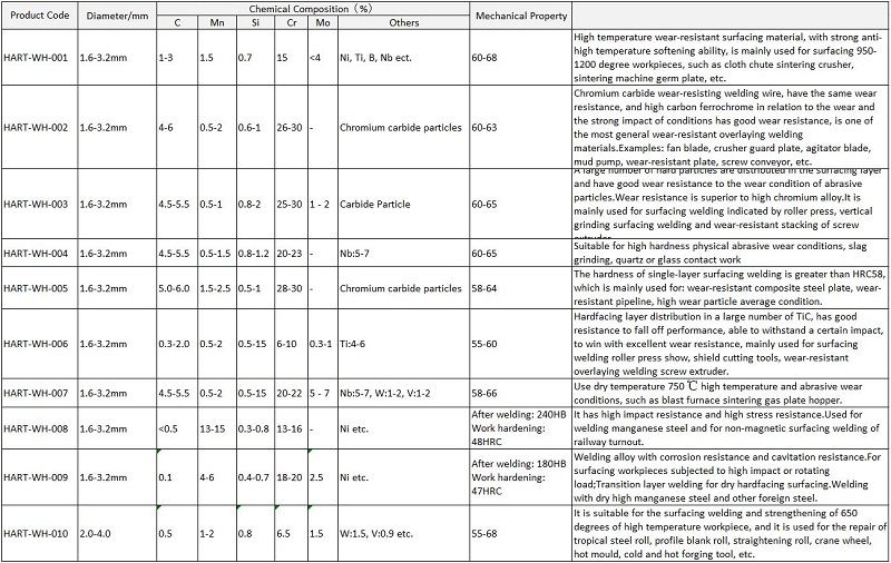 Flux Cored Welding Wire from China manufacturer - HART Industry